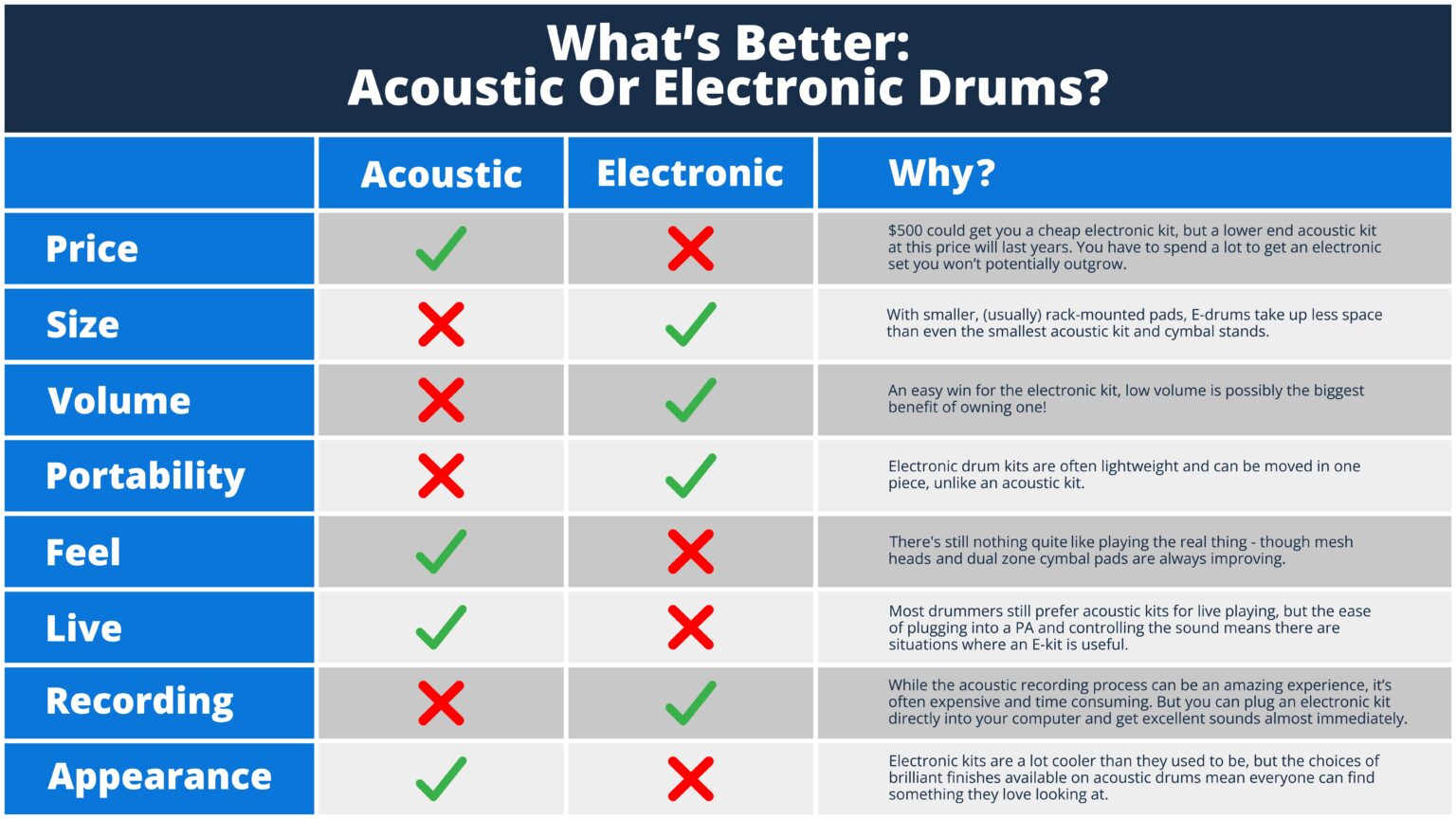 Acoustic Vs. Electronic Drums: What's Better? - Drumeo Beat